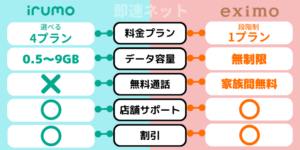 irumoとeximoの違いは？どっちがおすすめか解説 | インスタントWi-Fi