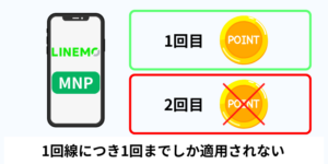 2025年10月LINEMOのキャンペーンまとめ！注意点やお得に乗り換えるタイミングも解説 | インスタントWi-Fi